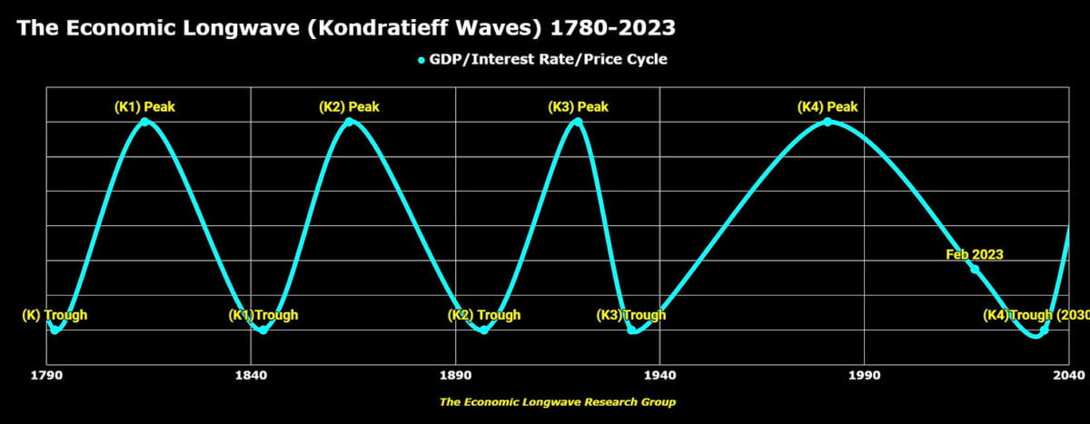 The Kondratieff Cycle Archives - The Economic LongWave