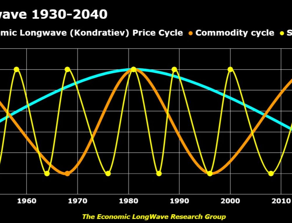Exploring the Economic Long Wave, also known as the Kondratieff Cycle ...
