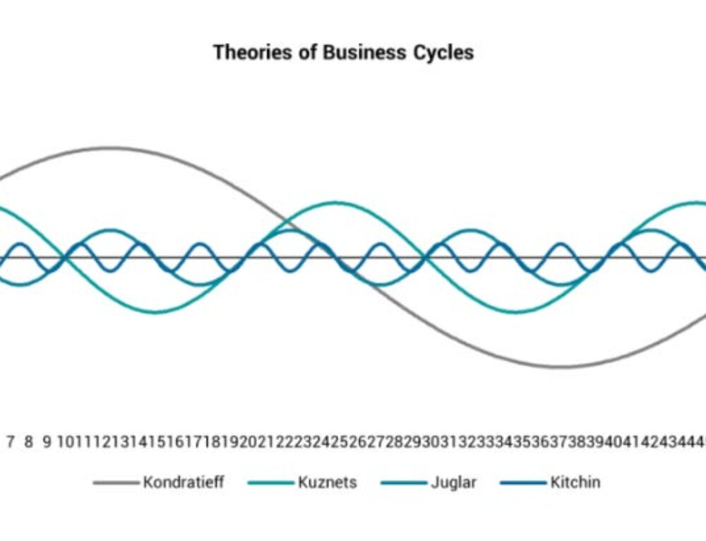 Exploring the Economic Long Wave, also known as the Kondratieff Cycle ...