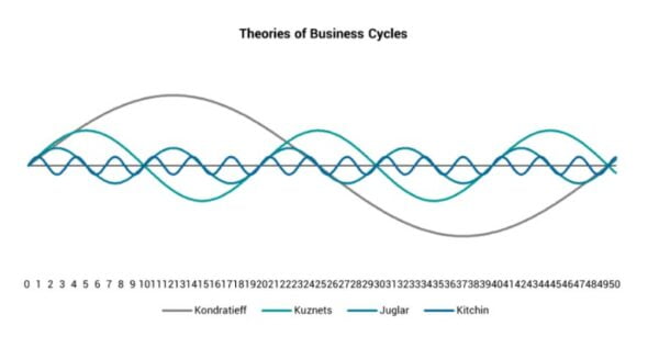 The Kondratieff Cycle & Martin Armstrong's cycle - The Economic LongWave